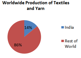 Indian Textiles: Market Overview & Industry | Study.com