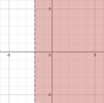 Graphing the Solution Set of a Two-Step Linear Inequality Practice ...