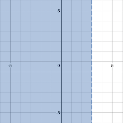 Graphing the Solution Set of a Two-Step Linear Inequality Practice ...