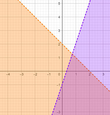 How to Graph a System of Two Linear Inequalities in Slope-intercept ...