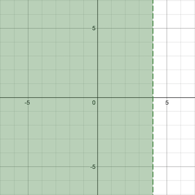 Graphing the Solution Set of a Two-Step Linear Inequality Practice ...