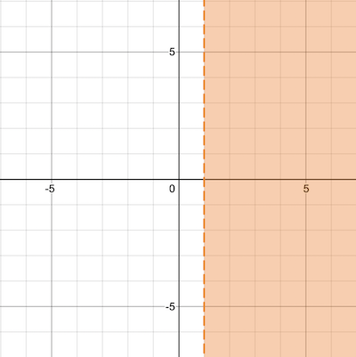 Graphing the Solution Set of a Two-Step Linear Inequality Practice ...