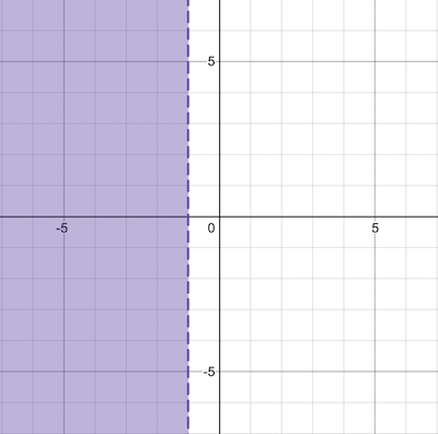 Graphing the Solution Set of a Two-Step Linear Inequality Practice ...
