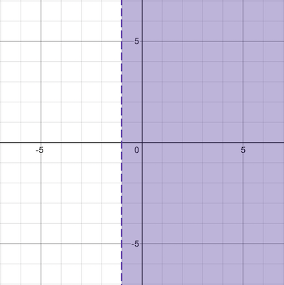 Graphing the Solution Set of a Two-Step Linear Inequality Practice ...
