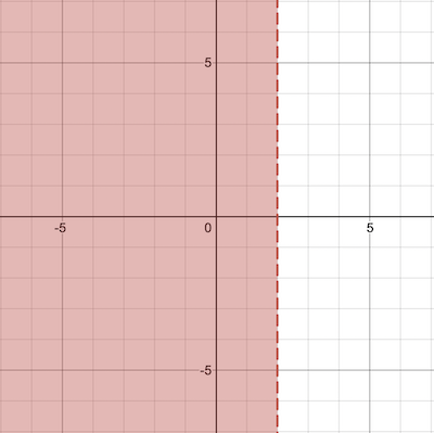 Graphing the Solution Set of a Two-Step Linear Inequality Practice ...