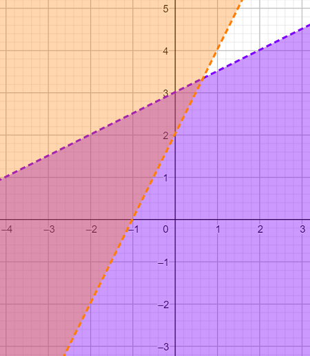 How to Graph a System of Two Linear Inequalities in Slope-intercept ...