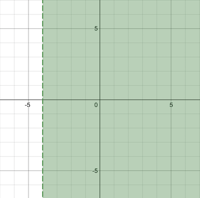 Graphing the Solution Set of a Two-Step Linear Inequality Practice ...