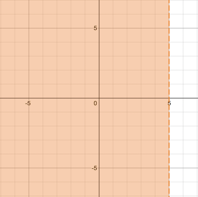 Graphing the Solution Set of a Two-Step Linear Inequality Practice ...