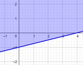 Graphing Inequalities | Definition, Rules & Examples - Lesson | Study.com