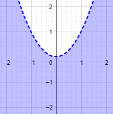 Graphing Inequalities | Definition, Rules & Examples - Lesson | Study.com
