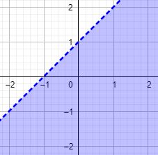 Graphing Inequalities | Definition, Rules & Examples - Lesson | Study.com