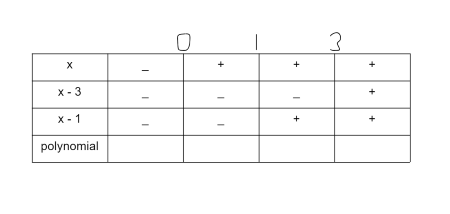 Solving Polynomial Inequalities | Steps & Examples | Study.com