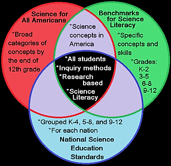 National Science Education Initiatives: Overview & Applications | Study.com