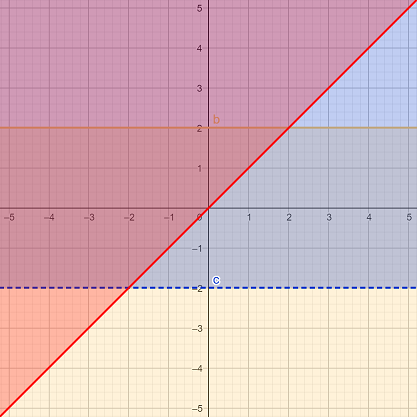 Graphing a System of 3 Linear Inequalities | Algebra | Study.com