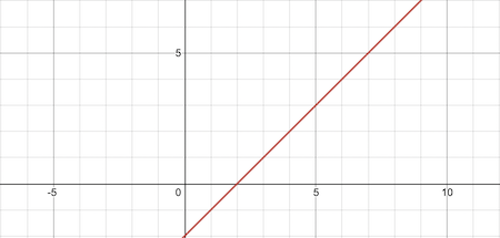 Evaluating a Definite Integral Using Geometry and the Connection ...