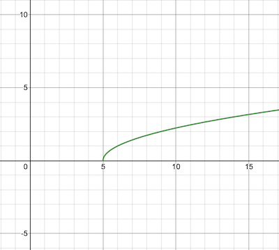 Graphing the Inverse of a Quadratic Function a & Square Root Function ...