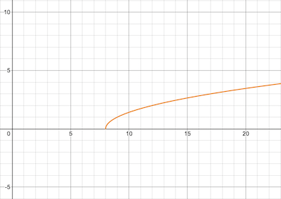 Graphing the Inverse of a Quadratic Function a & Square Root Function ...