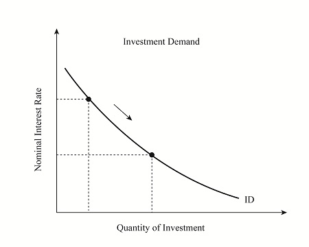 Why would an investment demand curve be sloping downward? | Study.com