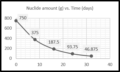 Plotting a Half Life Graph Practice | Chemistry Practice Problems ...