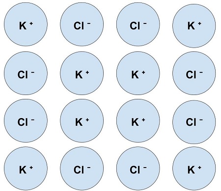 How to Represent Ionic Solids using Particulate Models | Chemistry ...
