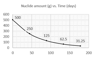 Plotting a Half Life Graph Practice | Chemistry Practice Problems ...