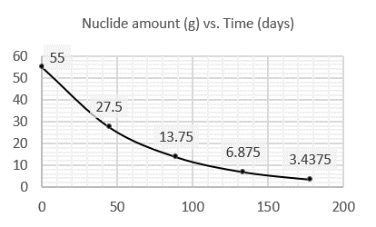 Plotting a Half Life Graph Practice | Chemistry Practice Problems ...