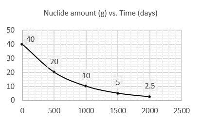 Plotting a Half Life Graph Practice | Chemistry Practice Problems ...