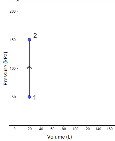 Drawing an Isovolumetric Process on a Pressure-Volume Diagram Practice ...