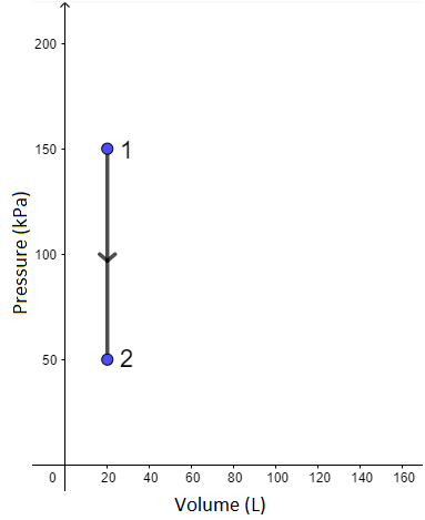 Drawing an Isovolumetric Process on a Pressure-Volume Diagram Practice ...