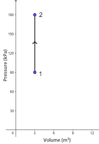 Drawing an Isovolumetric Process on a Pressure-Volume Diagram Practice ...