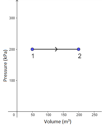 Drawing an Isovolumetric Process on a Pressure-Volume Diagram Practice ...