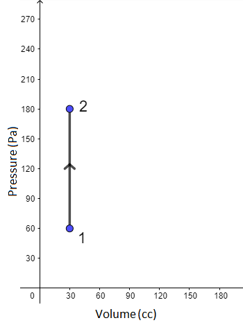 Drawing an Isovolumetric Process on a Pressure-Volume Diagram Practice ...