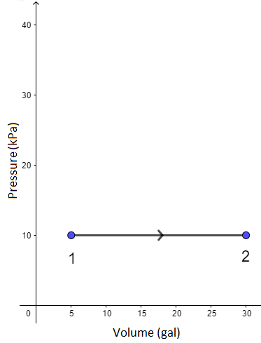 Drawing an Isovolumetric Process on a Pressure-Volume Diagram Practice ...