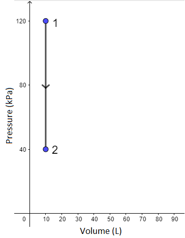 Drawing an Isovolumetric Process on a Pressure-Volume Diagram Practice ...