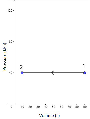 Drawing an Isovolumetric Process on a Pressure-Volume Diagram Practice ...