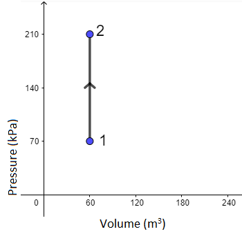 Drawing an Isovolumetric Process on a Pressure-Volume Diagram Practice ...