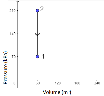 Drawing an Isovolumetric Process on a Pressure-Volume Diagram Practice ...