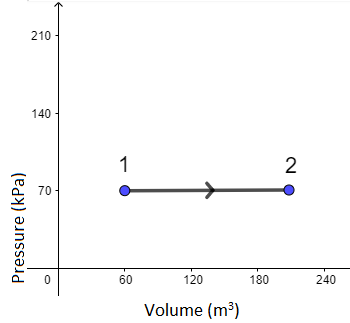 Drawing an Isovolumetric Process on a Pressure-Volume Diagram Practice ...