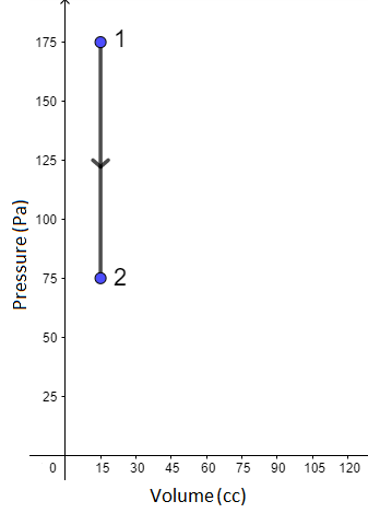 Drawing an Isovolumetric Process on a Pressure-Volume Diagram Practice ...