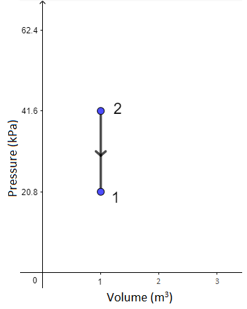 Drawing an Isovolumetric Process on a Pressure-Volume Diagram Practice ...