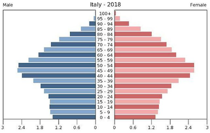 Analyzing a Population Pyramid Practice | Biology Practice Problems ...