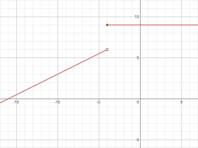 Calculating a Definite Integral of Functions With a Jump Discontinuity ...