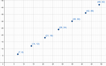 How to Solve Ratio Word Problems with a Graph | Algebra | Study.com
