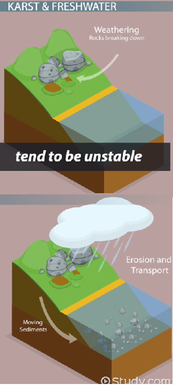 Karst Topography | Definition, Features & Locations - Lesson | Study.com