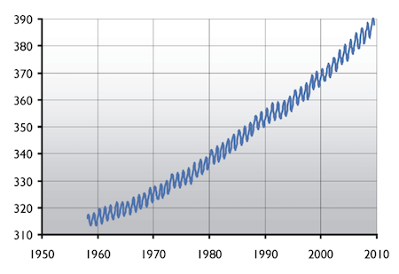Anthropogenic Climate Change | Definition, Examples & Effects - Lesson ...