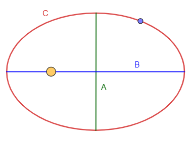 Understanding Kepler's First Law Visually Practice | Physics Practice ...