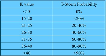Analyzing Stability from a Skew-T Diagram | Study.com