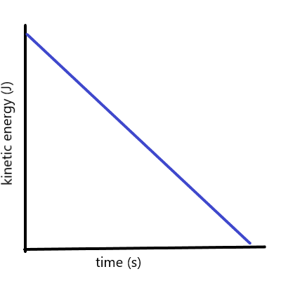 Analyzing Data to Compare and Contrast Kinetic & Potential Energy ...