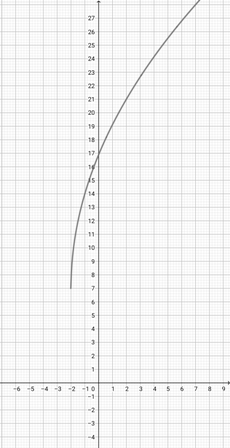 Matching a Square Root Function & its Graph Practice | Algebra Practice ...