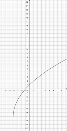 Matching a Square Root Function & its Graph Practice | Algebra Practice ...